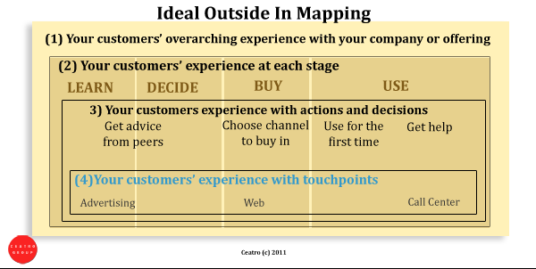 Why Should We Map Our Customers' Experience? - Ceatro Group